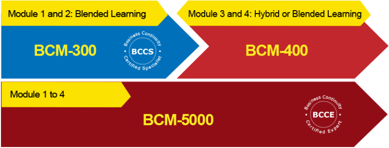 Business Continuity Management Courses - BCM Institute