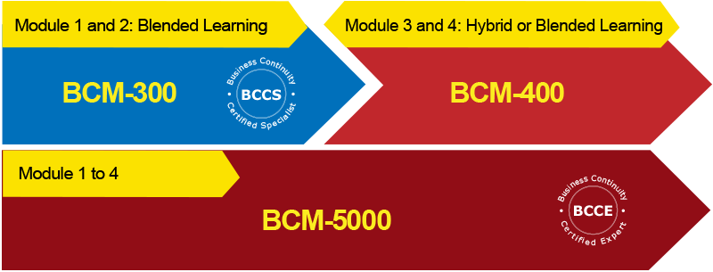 Business Continuity Management Courses - BCM Institute